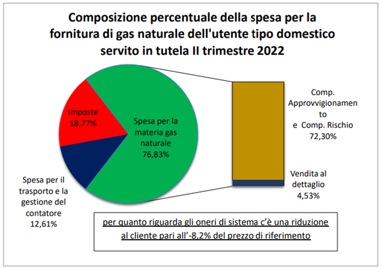 Luce e gas: diminuiscono i prezzi di tutela dei prossimi mesi (1 ...